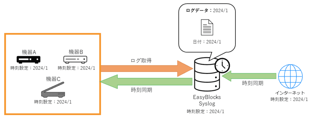 EasyBlocksSyslogにNTPサーバーが必要な理由と設定方法 | ぷらっとブログ