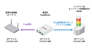【素人でも10分でできる】超簡単！EasyBlocksでPing監視結果をパトライトで通知する方法 | ぷらっとブログ